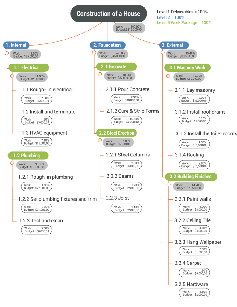 Applying Work Breakdown Structure with Kanban