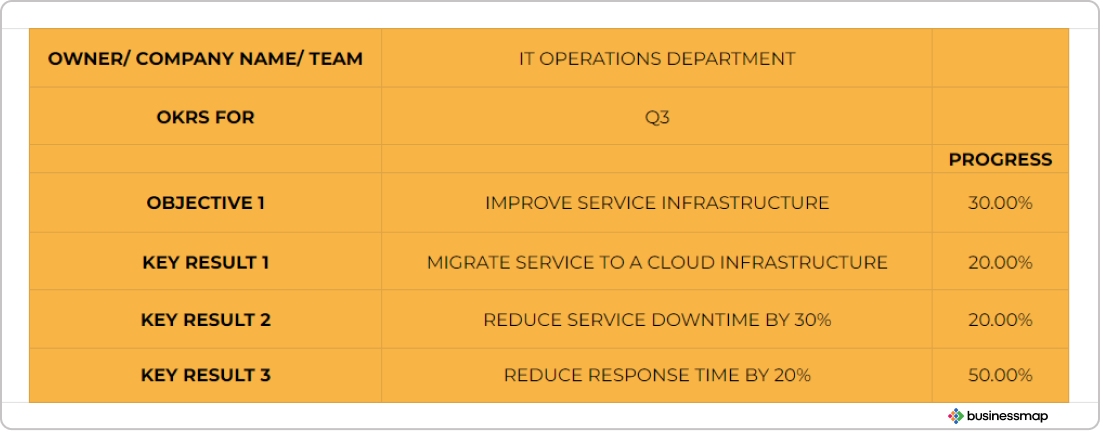 5 OKR Templates to Align Teams with Company Goals 5 OKR Templates to Align Teams with Company Goals
